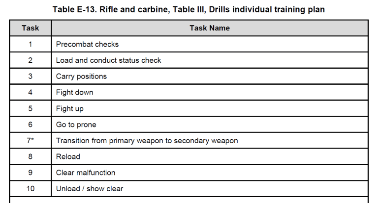 Table III – The Integrated Weapons Training Strategy Explained