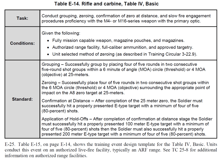 Table IV – The Integrated Weapons Training Strategy Explained