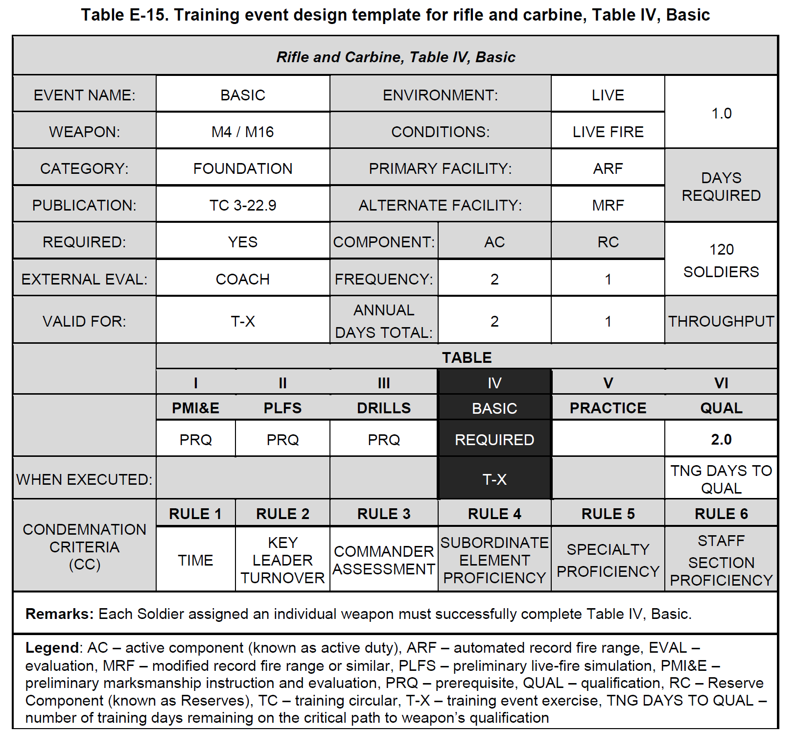 Table IV – The Integrated Weapons Training Strategy Explained