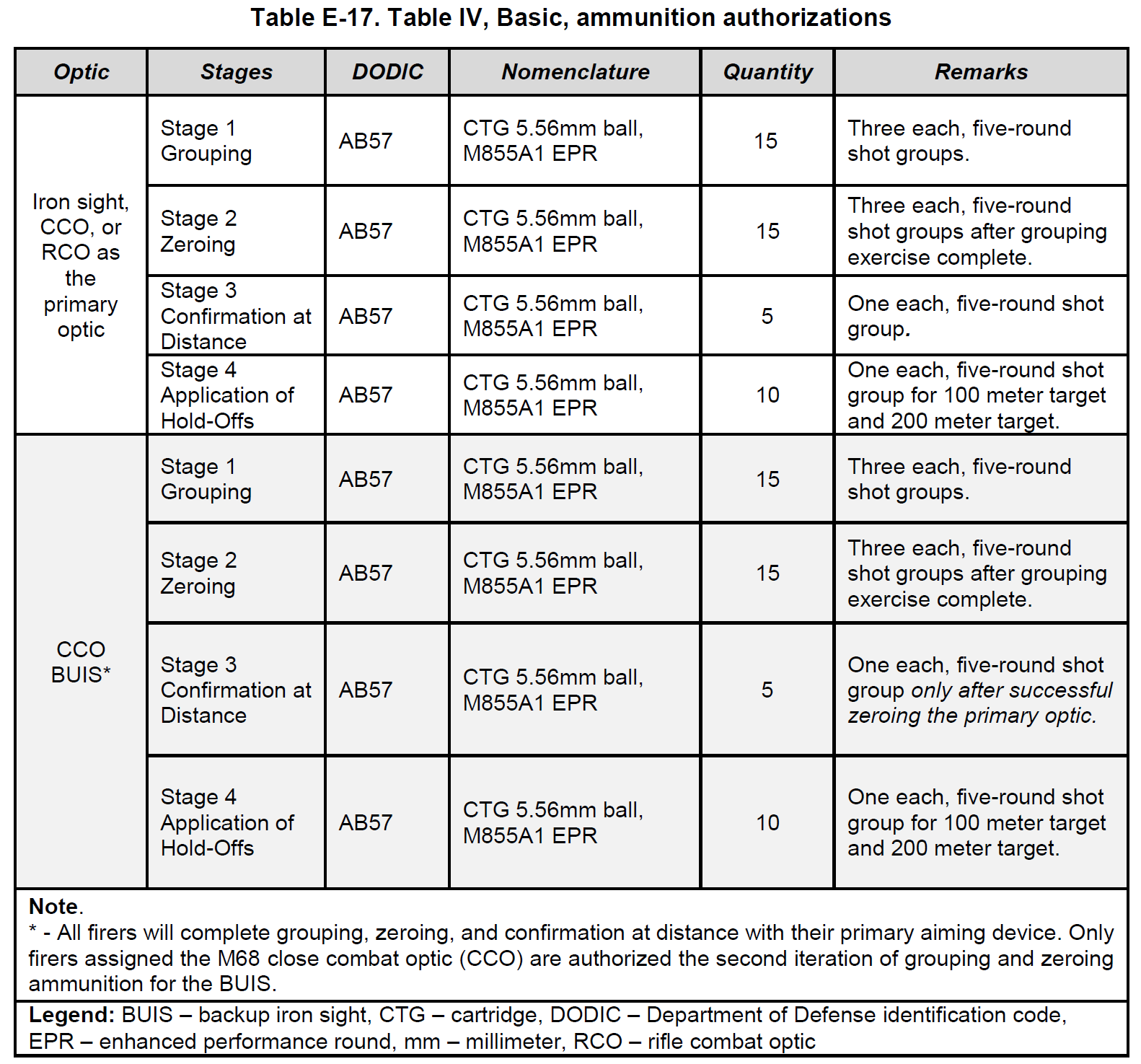 Table IV – The Integrated Weapons Training Strategy Explained