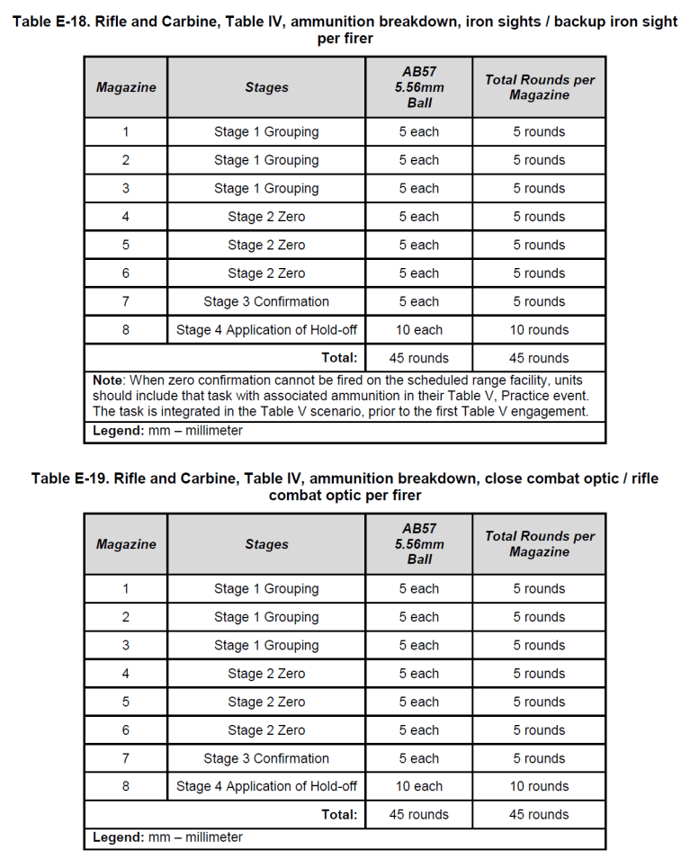 Table IV – The Integrated Weapons Training Strategy Explained