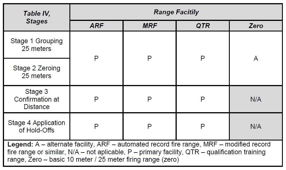 Table IV – The Integrated Weapons Training Strategy Explained