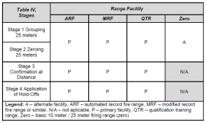 Table IV – The Integrated Weapons Training Strategy Explained