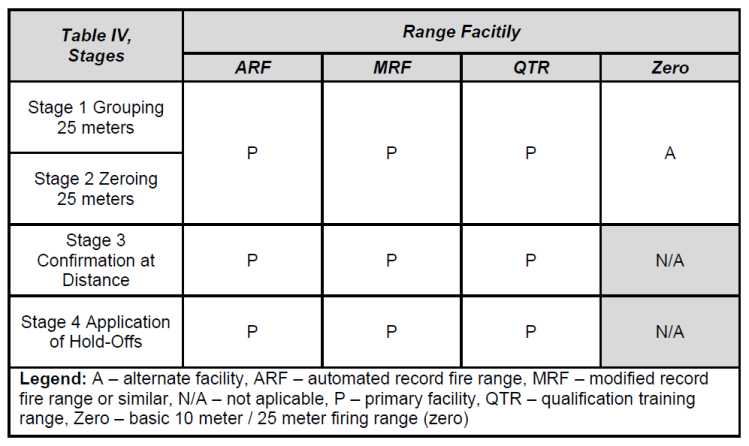 Table IV – The Integrated Weapons Training Strategy Explained