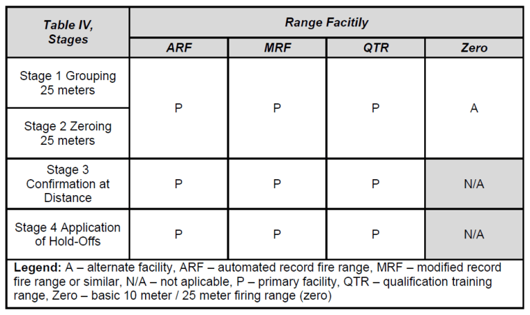 Table IV – The Integrated Weapons Training Strategy Explained