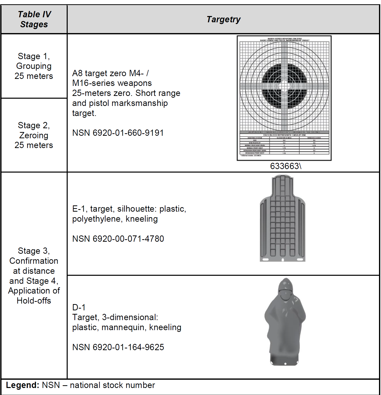 Table IV – The Integrated Weapons Training Strategy Explained