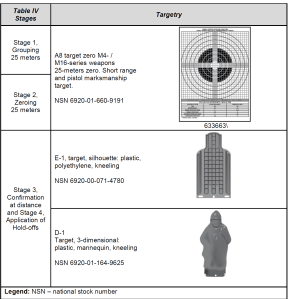 Table IV – The Integrated Weapons Training Strategy Explained