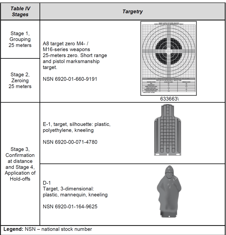 Table IV – The Integrated Weapons Training Strategy Explained
