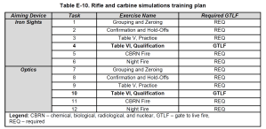 Table II – The Integrated Weapons Training Strategy Explained