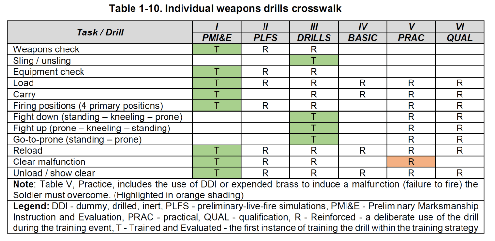 Tables Overview – The Integrated Weapons Training Strategy Explained
