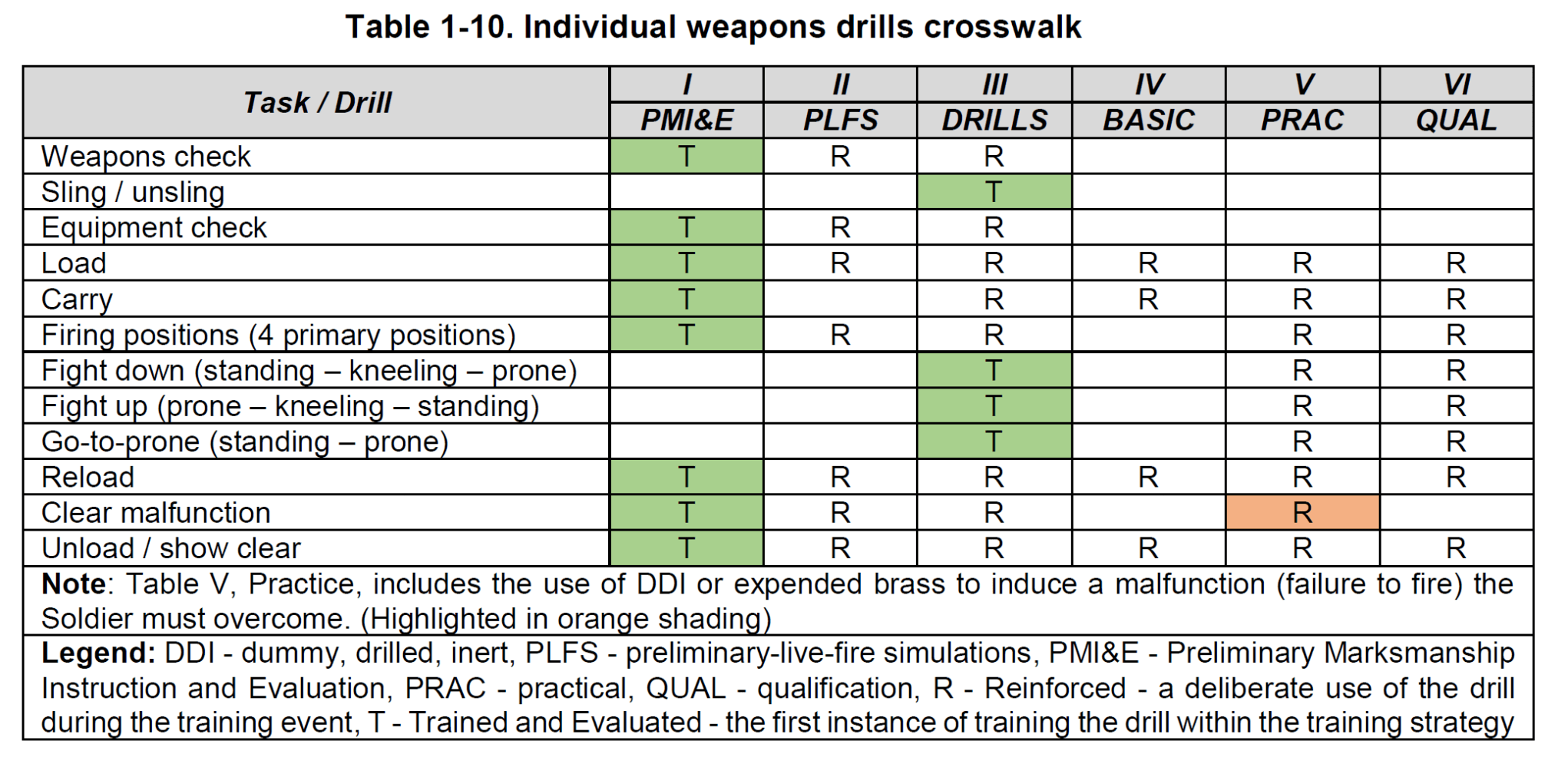 Tables Overview – The Integrated Weapons Training Strategy Explained