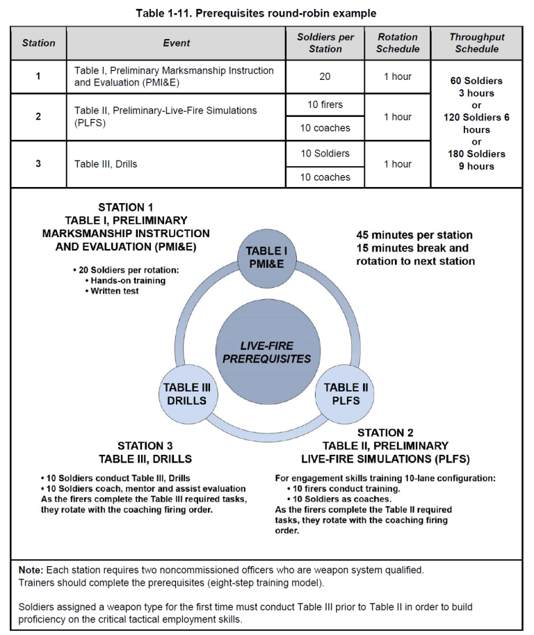 Tables Overview – The Integrated Weapons Training Strategy Explained