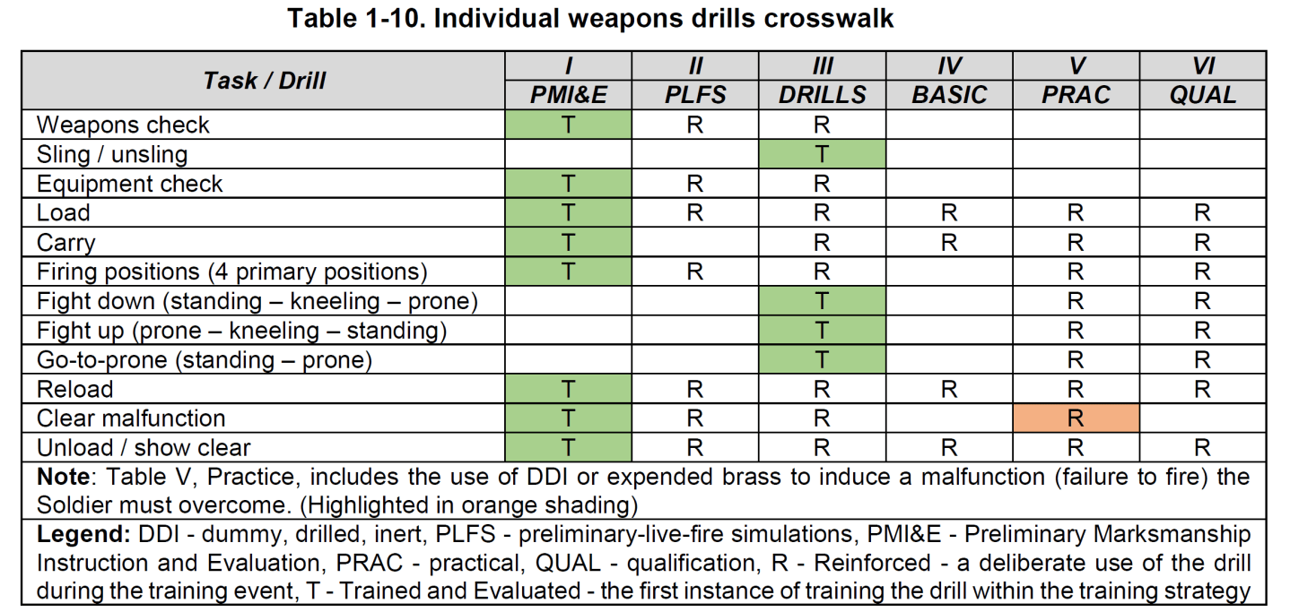 Table III – The Integrated Weapons Training Strategy Explained