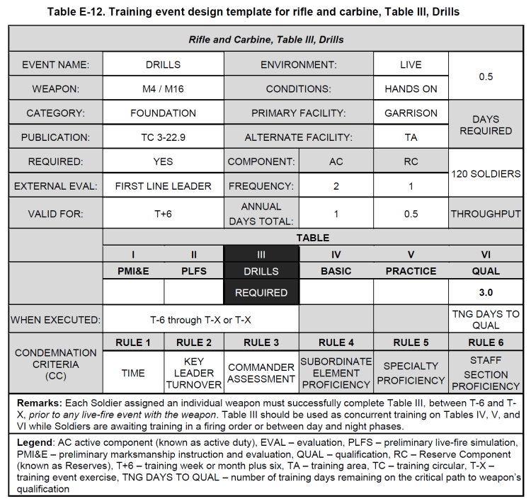 Table III – The Integrated Weapons Training Strategy Explained
