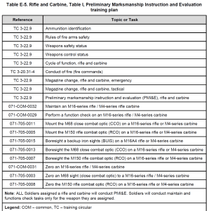 Table I – The Integrated Weapons Training Strategy Explained