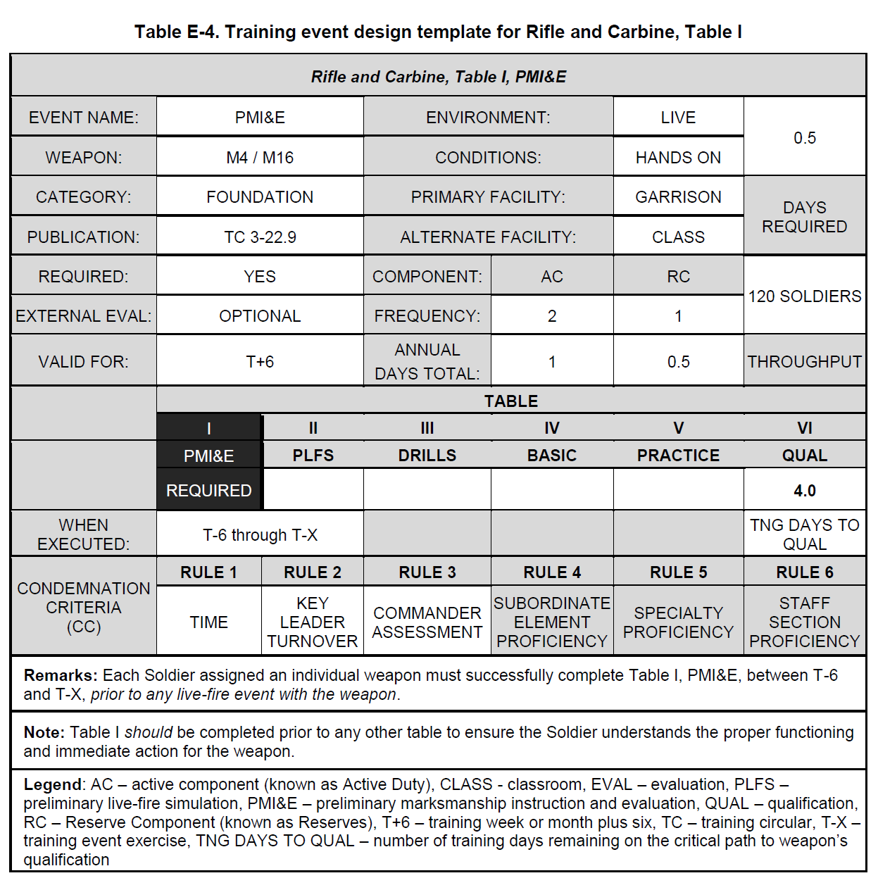 Table I – The Integrated Weapons Training Strategy Explained