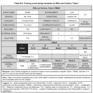 Table I – The Integrated Weapons Training Strategy Explained