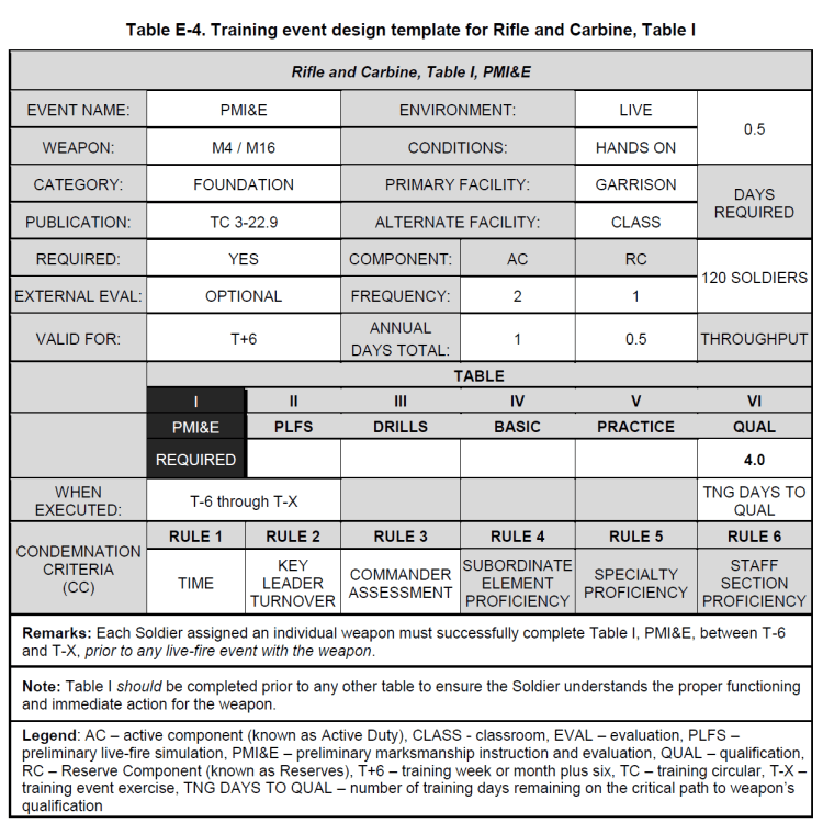 Table I – The Integrated Weapons Training Strategy Explained