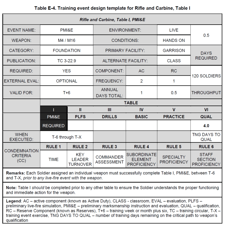 Table I – The Integrated Weapons Training Strategy Explained
