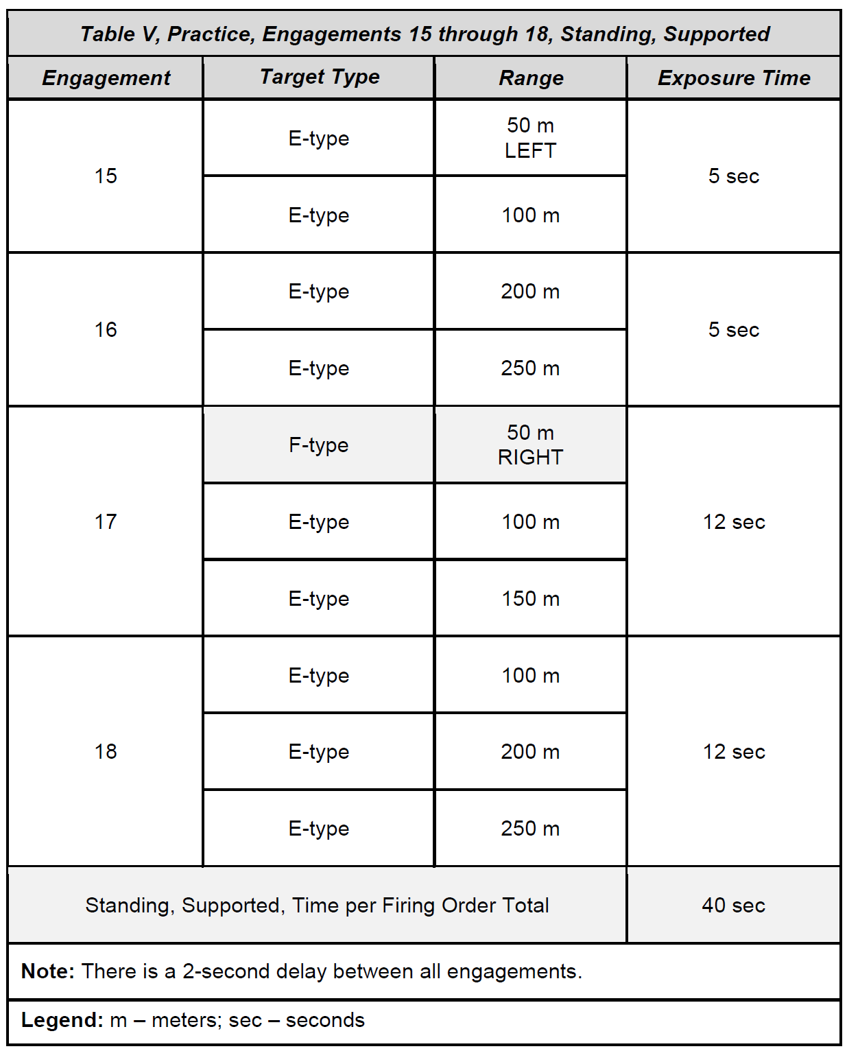 Table V – The Integrated Weapons Training Strategy Explained