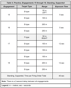 Table V – The Integrated Weapons Training Strategy Explained
