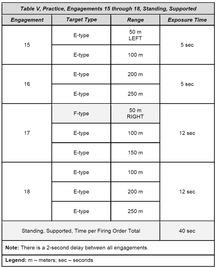 Table V – The Integrated Weapons Training Strategy Explained