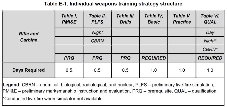 Table VI – The Integrated Weapons Training Strategy Explained