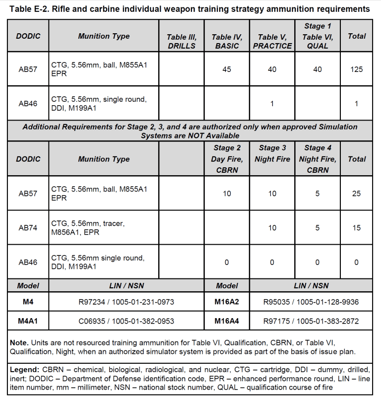 Table VI – The Integrated Weapons Training Strategy Explained