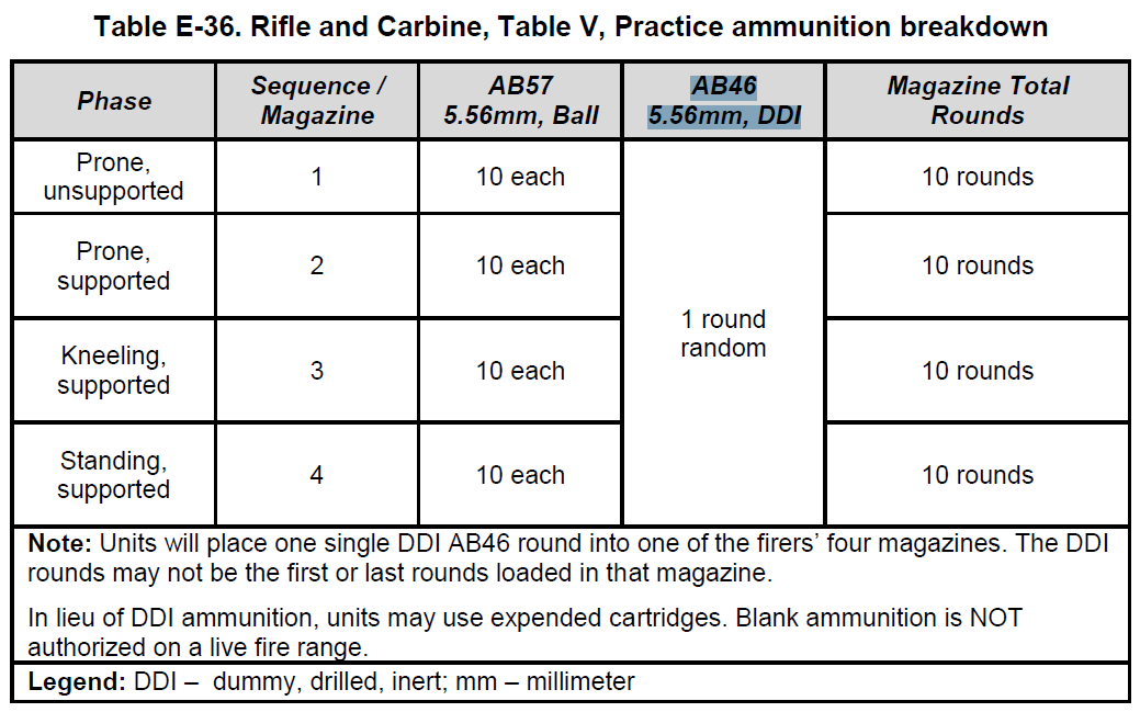 Table V – The Integrated Weapons Training Strategy Explained