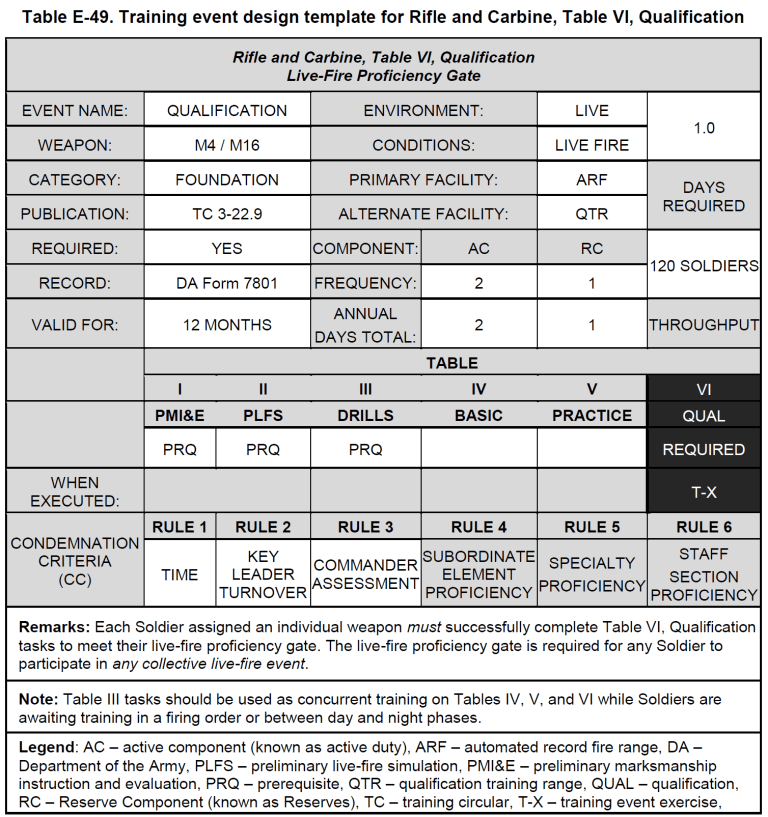 Table VI – The Integrated Weapons Training Strategy Explained