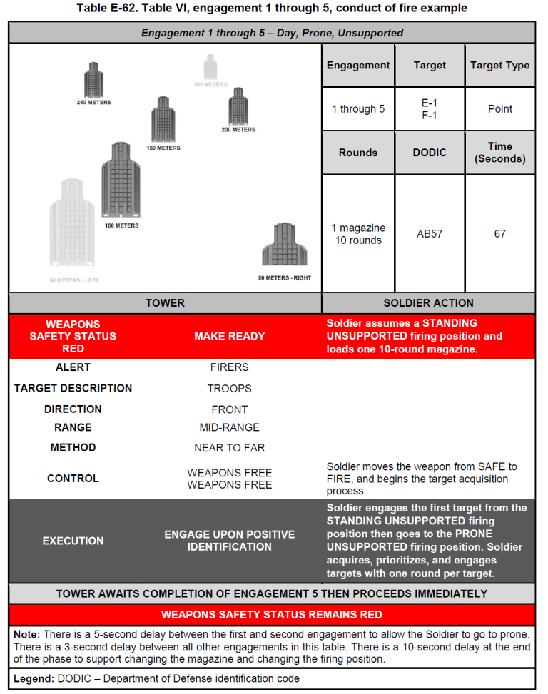 Table VI Course of Fire – The Integrated Weapons Training Strategy ...