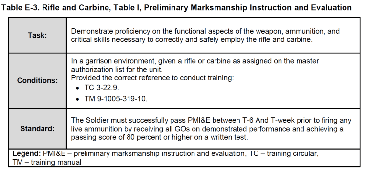 Table I – The Integrated Weapons Training Strategy Explained