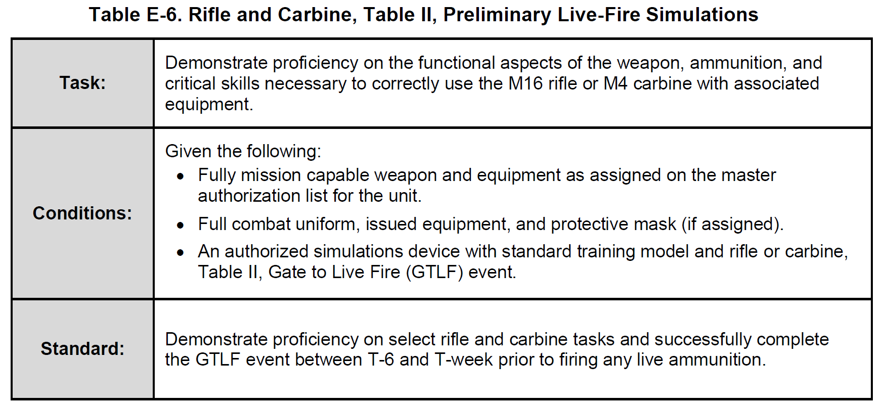 Table II – The Integrated Weapons Training Strategy Explained