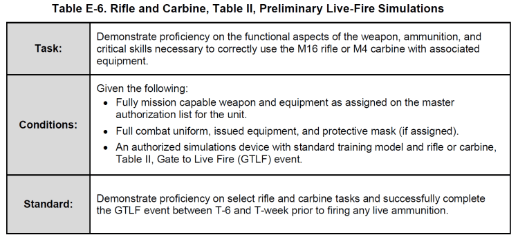 Table II – The Integrated Weapons Training Strategy Explained
