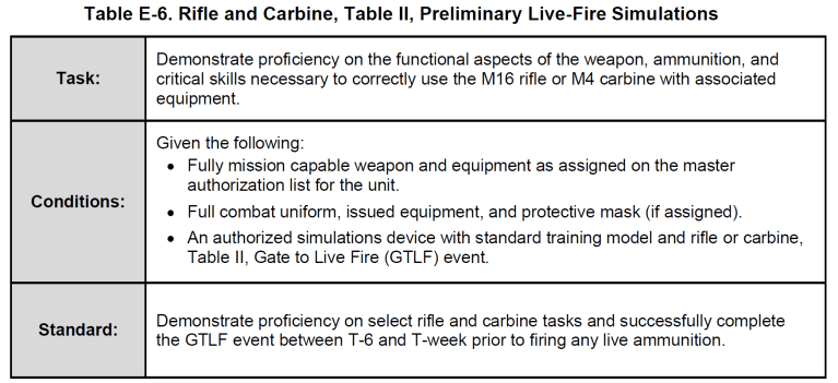 Table II – The Integrated Weapons Training Strategy Explained