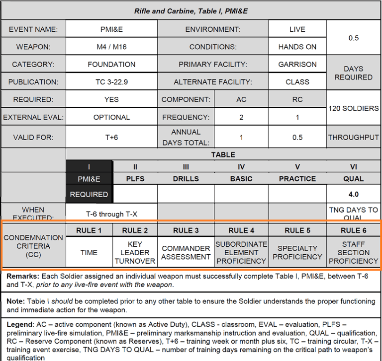 Tables Overview – The Integrated Weapons Training Strategy Explained