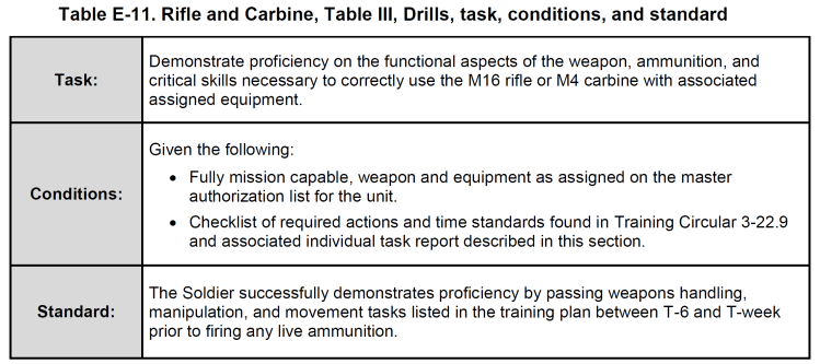Table III – The Integrated Weapons Training Strategy Explained