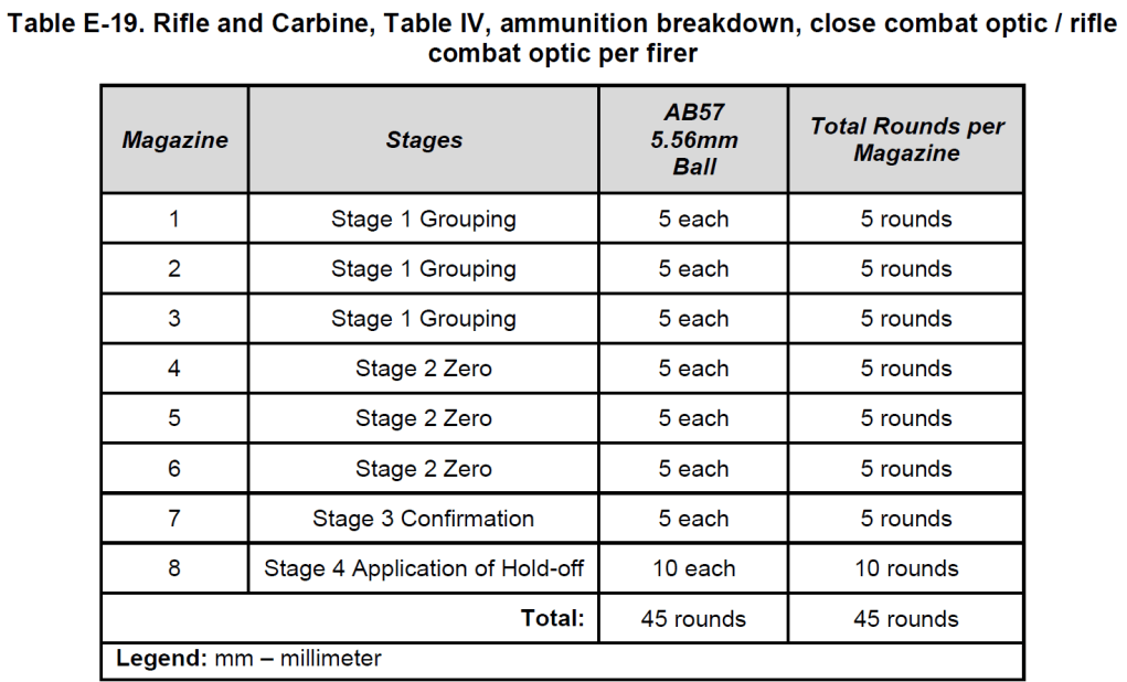 Zeroing – The Integrated Weapons Training Strategy Explained