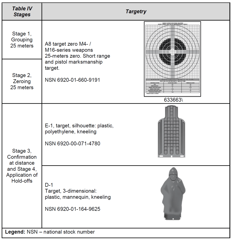 Zeroing – The Integrated Weapons Training Strategy Explained