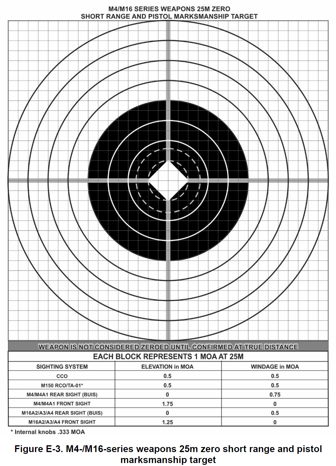 Zeroing – The Integrated Weapons Training Strategy Explained