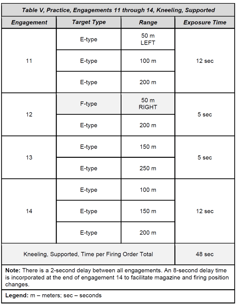 Table V – The Integrated Weapons Training Strategy Explained