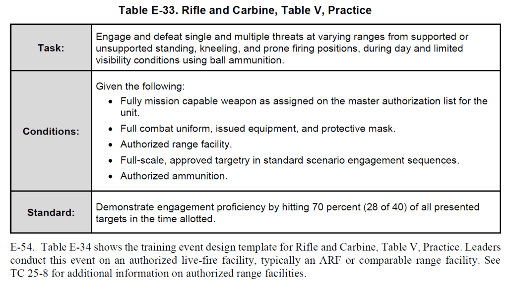 Table V – The Integrated Weapons Training Strategy Explained